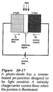 Photodiode Operation and Characteristics | Photodiode Applications