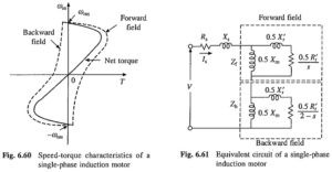 Single Phase Induction Motors Working Principle