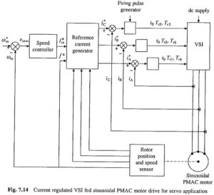 Sinusoidal PMAC Motor | Servo Drive Employing Sinusoidal PMAC Motor
