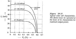 Solar Energy Conversion Diagram | Solar Cell Characteristics