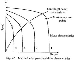 Solar Powered Pump Drives | Types | Advantages | Disadvantages