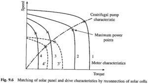 Solar Powered Pump Drives | Types | Advantages | Disadvantages