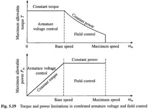 Speed Control of DC Motor Drives | Speed Torque Curves | Limitations