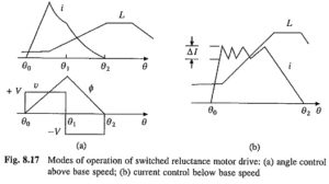 Switched Reluctance Motor | Modes of Operation | Converter Circuits