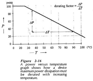 Temperature Effect on Semiconductor Diode | Diode Power Dissipation
