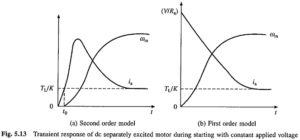Transient Analysis of DC Motor | Equivalent Circuit