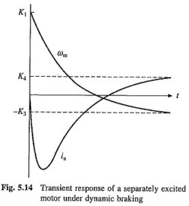 Transient Analysis of DC Motor | Equivalent Circuit