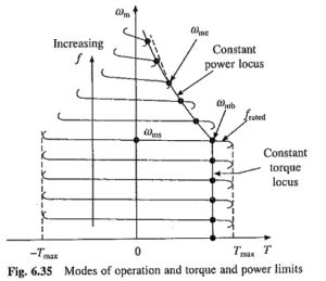 Variable Frequency Control of Induction Motor Drive | Torque and Power ...