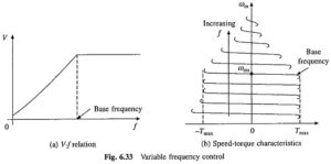 Variable Frequency Control of Induction Motor Drive | Torque and Power ...