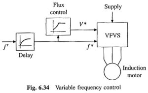 Variable Frequency Control of Induction Motor Drive | Torque and Power Limitations