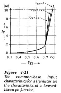 Common Base Transistor Characteristics | Input and Output Characteristics