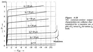CE Transistor Characteristics | Input and Output Characteristics