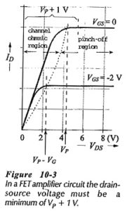 DC Load Line for FET | Bias Point | Effect of Source Resistor