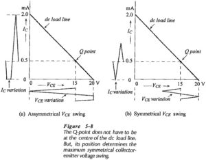 DC Load Line of BJT Biasing Circuit | DC Bias Point