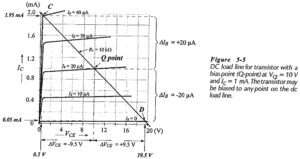 DC Load Line of BJT Biasing Circuit | DC Bias Point