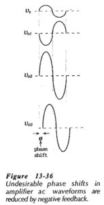 Effects of Negative Feedback in Amplifiers | Circuit Stability