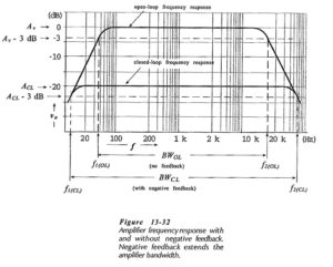 Effects of Negative Feedback in Amplifiers | Circuit Stability