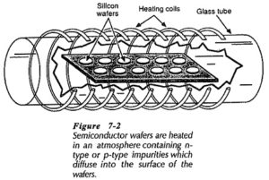 Processing of Semiconductor Materials | Diffusion | Epitaxial Growth