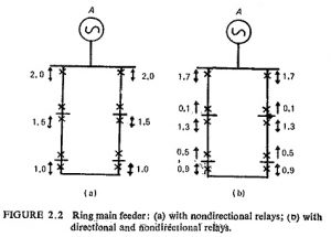 Methods of Discrimination in Power System Protection