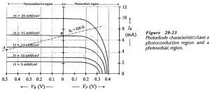 Photodiode Operation and Characteristics | Photodiode Applications