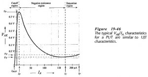 Programmable Unijunction Transistor | PUT Characteristics | Parameters