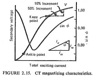 Components of Protection System