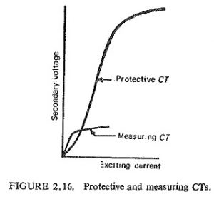 Components of Protection System