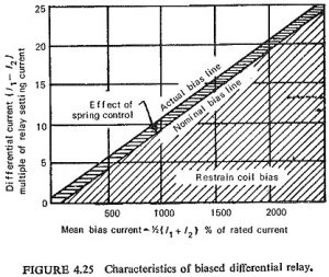 Differential Relay Application | Circulating Current System