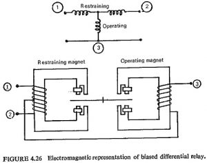Differential Relay Application | Circulating Current System