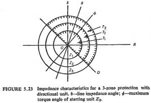 Distance Protection Impedance Relay | Contact Circui