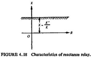Distance Relays Types and their Applications