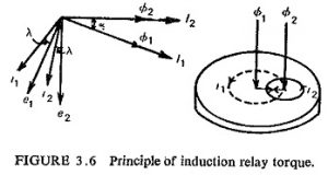Induction Relay Torque Equation | Principle | Resultant Torque