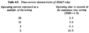 Overcurrent Relay Characteristics | Definite Time