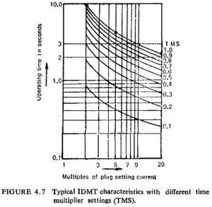 Overcurrent Relay Characteristics | Definite Time
