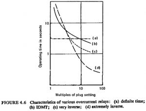 Overcurrent Relay Characteristics | Definite Time