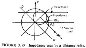 Power Swings in Power System Protection | Fault Impedance Locus