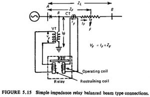 Principle of Distance Relaying | Source Impedance to Line Impedance