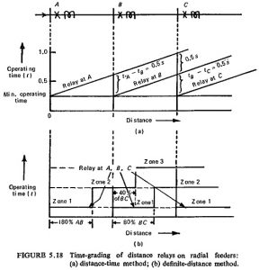 Time Grading of Distance Relay | Methods | Requirements