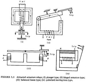 Types of Electromagnetic Relays | Induction Disc | Induction Cup Relay