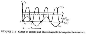 Types of Electromagnetic Relays | Induction Disc | Induction Cup Relay