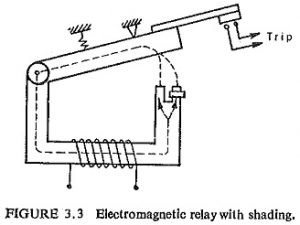Types of Electromagnetic Relays | Induction Disc | Induction Cup Relay