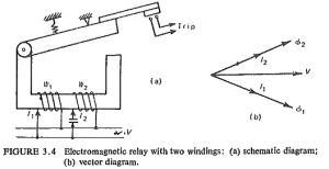 Types of Electromagnetic Relays | Induction Disc | Induction Cup Relay