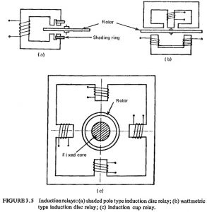 Types of Electromagnetic Relays | Induction Disc | Induction Cup Relay
