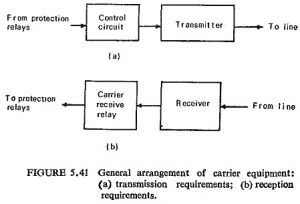 Carrier Pilot Protection and Microwave Pilot Protection