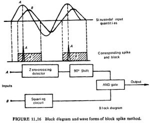 Coincidence Type Phase Comparator