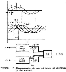 Coincidence Type Phase Comparator