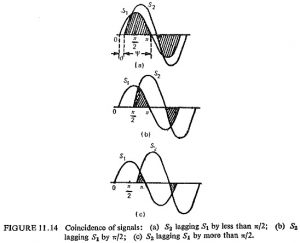 Coincidence Type Phase Comparator