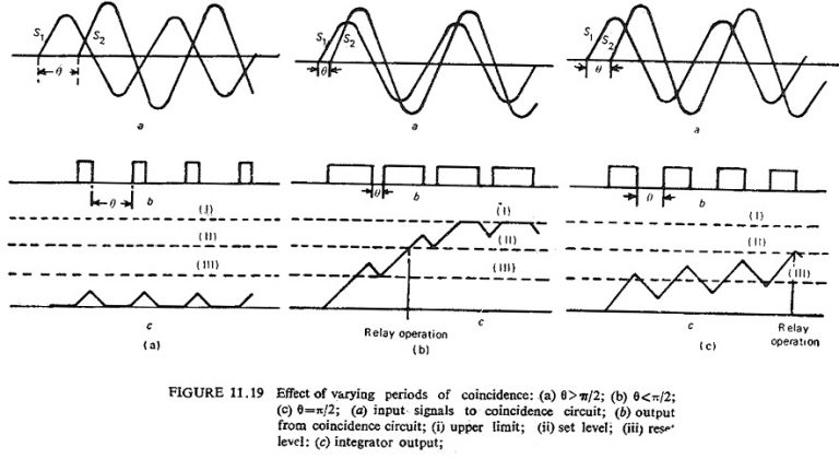 Coincidence Type Phase Comparator