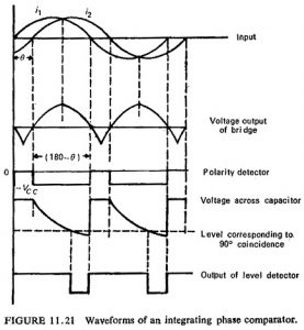 Coincidence Type Phase Comparator