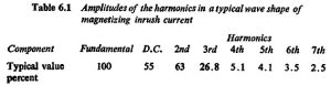 Inrush Currents in Transformer | Different Methods